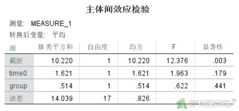 Two Way Repeated Measures Ancova Spss