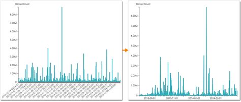 Enabling Continuous Axis For Date Time Values
