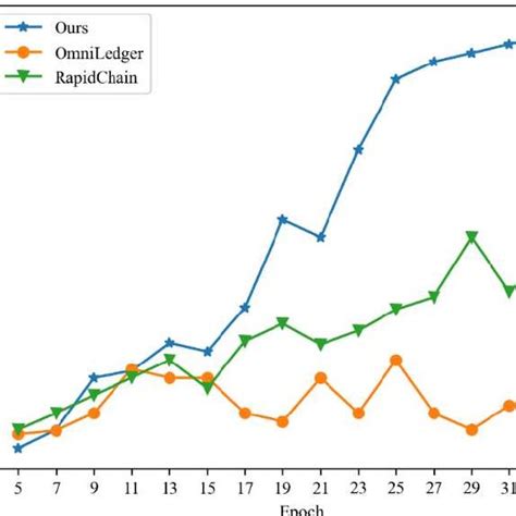 Average Tps Under Different Scheme Download Scientific Diagram