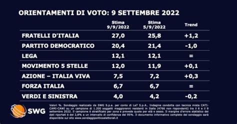Sondaggi Swg Fratelli D Italia Balza Al 27 Pd In Calo Al 20 4 E M5s