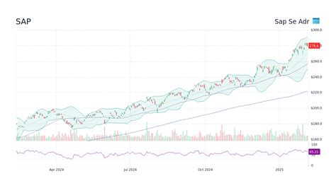 Sap Stock Price Sap Se Adr Stock Candlestick Chart Stockscan