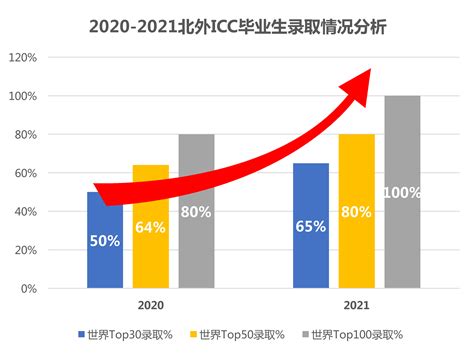录取再创新高 2021届北外ICC毕业生最终录取结果揭晓Class of 2021 Graduate Results