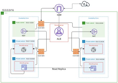 Configuring And Deploying Amazon Vpc For Wordpress By Mehmet Sungur Medium