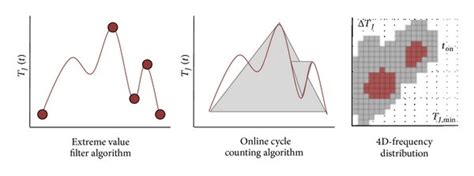 Online Cycle Counting Algorithm To Calculate And Store Temperature