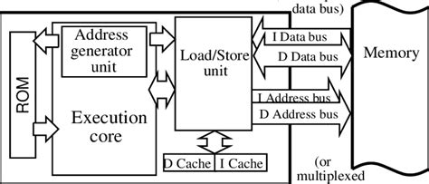 Types Of Buses In A General Purpose Microprocessor Download Scientific Diagram