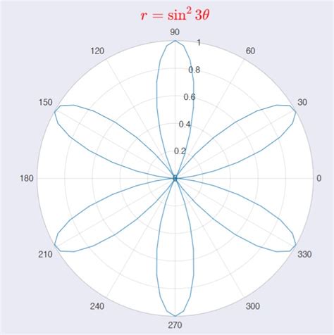 Solved How Can You Create This Figure In Matlab As Chegg
