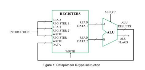 Figure 1 Shows A Datapath For R Type Instructions Figure 1 Shows A Datapath For R Type Instructions
