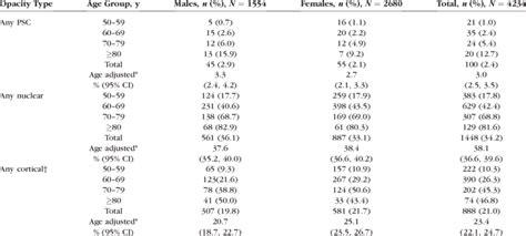 Age And Sex Specific Prevalence Of Lop Of Any Type In The Ches