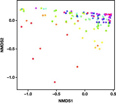 Multidimensional Scaling Plot As Derived Through Multivariate