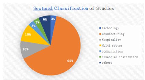 Sectoral Classification Of Studies Download Scientific Diagram