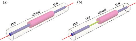 Schematic Of Nonlinear Multimode Interference Nl Mmi Structures A