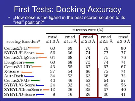 Ppt Comparative Evaluation Of 11 Scoring Functions For Molekular