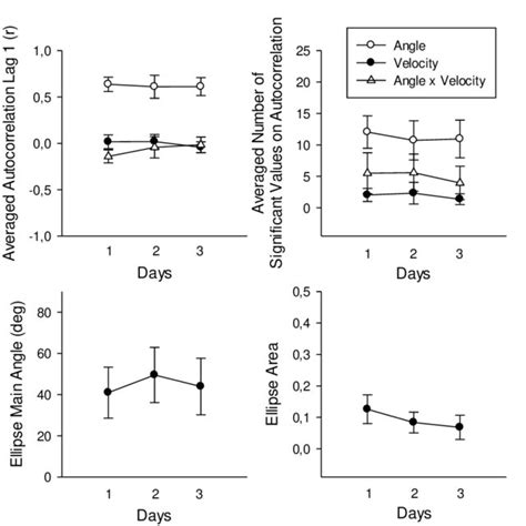 The Autocorrelation Top Left And The Number Of Significant Values On