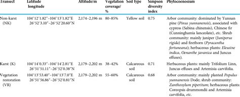 Location And Vegetation Status Of The Transect Download Scientific