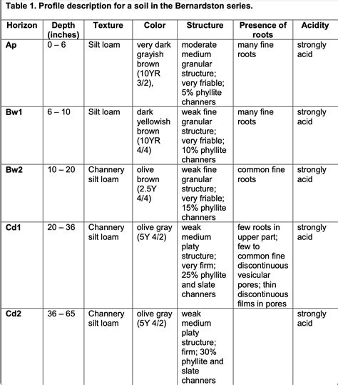 Solved Jose Also Failed To Finish Analyzing The Bulk Density
