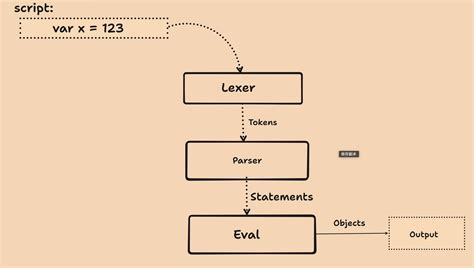 Build A Simple Interpreter With Rust Part0 Buildwithrsdev