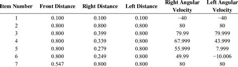 Training Data Of Obstacle Avoidance Anfis Controller Download Table