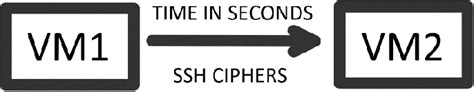 Figure From Understanding Encryption Ssh Cipher Benchmarking
