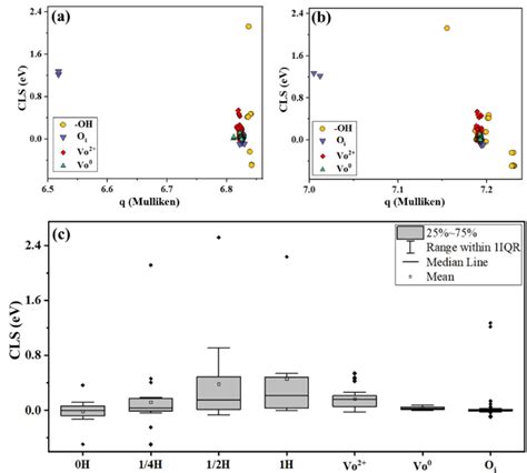 A And 10b Shows The Mulliken Charge Analysis Before And After