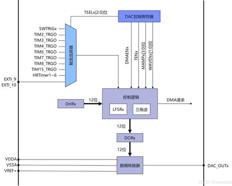 细说stm32单片机dac基础及软件启动dac触发并通过串口观察数据的方法 Csdn博客 细说stm32单片机dac基础及软件启动dac触发并通过串口观察数据的方法 Csdn博客