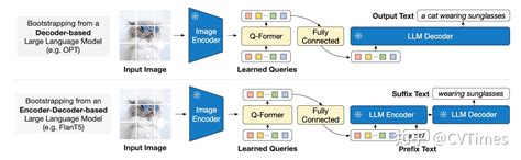 Blip 2 笔记 知乎