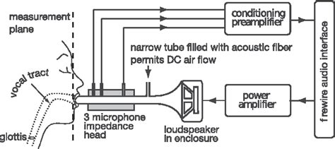 Figure 1 From Frequencies Bandwidths And Magnitudes Of Vocal Tract And