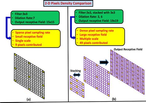 A Comparison Between Sdc And Dsdc In Terms Of Pixels Density And Download Scientific Diagram