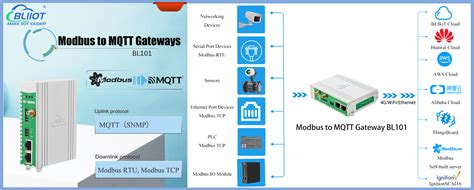 BLIIoT New Version Modbus To MQTT Gateway BL