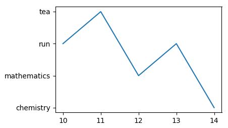 Python Draw A Plot In Which The Y Axis Text Data Not Numeric And X Axis Numeric Data