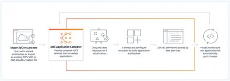 Aws Application Composer 출시 서버리스 앱을 위한 새로운 도구 Techbriefly Kr