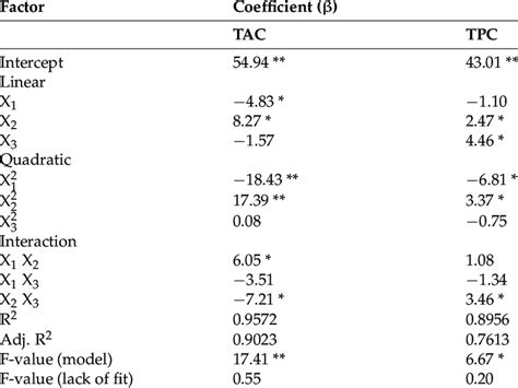 Regression Analysis Of The Second Order Polynomial Models For