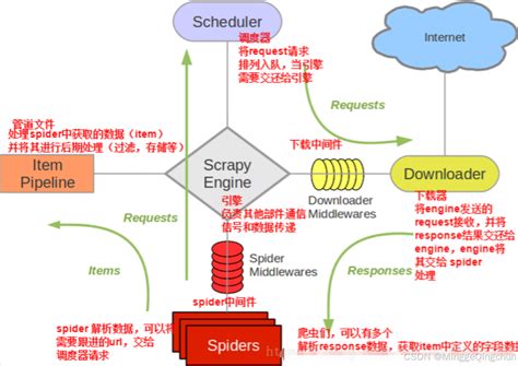 Python 爬虫;scrapy框架(一)python Scrapy Csdn博客 Python 爬虫;scrapy框架(一)python Scrapy Csdn博客