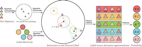 hyperbolic interaction model for hierarchical multi label