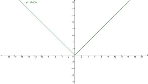 Qu Es El Valor Absoluto Definici N C Lculo Y Aplicaciones