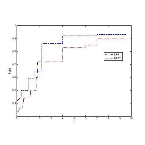 performance files based on iterations download scientific diagram
