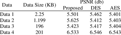 The PSNR Values Of The Proposed Algorithm And The Two Methods DES And