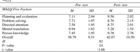 Table 2 From The Role Of Metacognitive Instruction Through Pedagogical