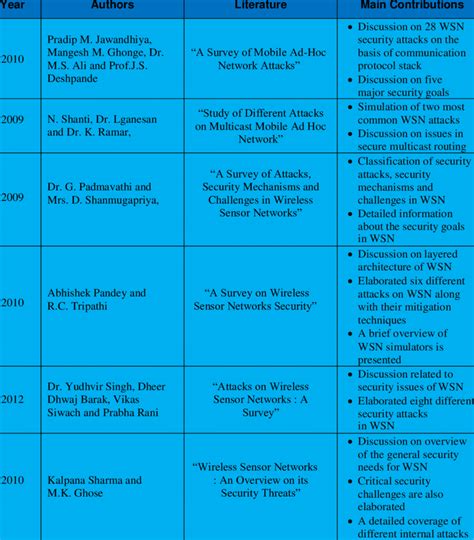 Summary Of Previous Surveys On Attacks On Wireless Sensor And Adhoc Download Table