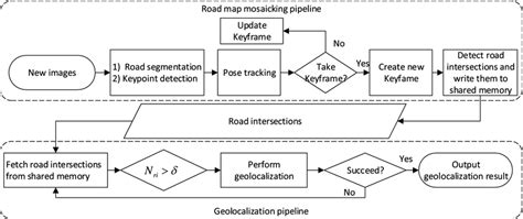Communication Between The Geolocalization Pipeline And The Road Maps