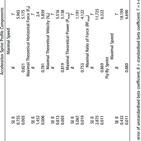 Step Wise Regression Analyses Of The Best Predictor Of Sprint Profile Download Scientific