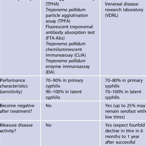 Overview Of Laboratory Based Syphilis Serological Tests Download