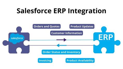 Salesforce Erp Integration Options Use Cases How To Integrate