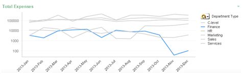 when to use logarithmic and arithmetic scales cluster embedded analytics