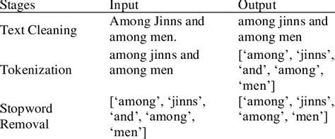 Example Of Input And Output Of Data Preprocessing Download Scientific