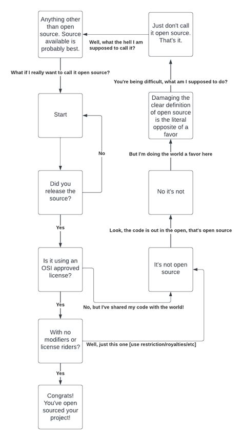 Steve Ogradys Guide To Open Sourcing Your Project Flowcharts Flowchart Parodies Know