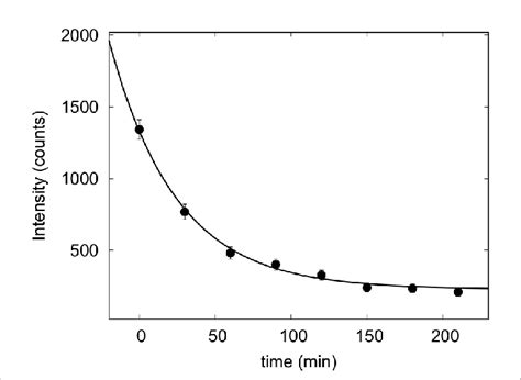 Photon Counts As Revealed By Dls As A Function Of Time Of Living Cells