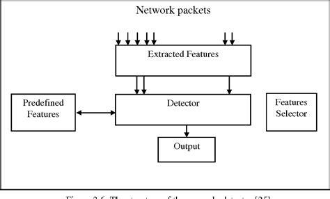 Figure 36 From Design Of A Network Based Anomaly Detection System Using Vfdt Algorithm
