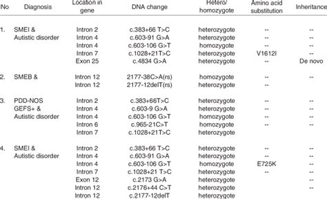 mutation and snps in the scn1a gene download table