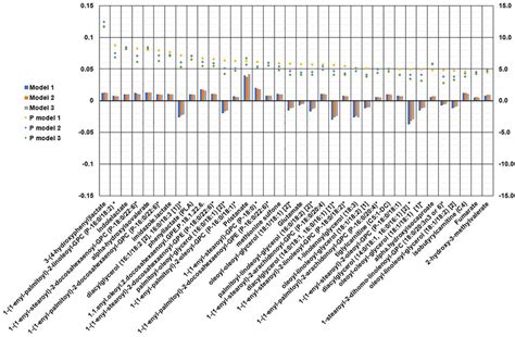 The Association Of Metabolites Measured By Metabolon Platform With Download Scientific Diagram