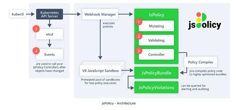 Pavan Kumar On Linkedin Policies As Code In Kubernetes Using Jspolicy